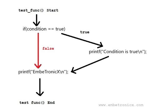 Unit Testing In C Part 2 Code Coverage Embetronicx