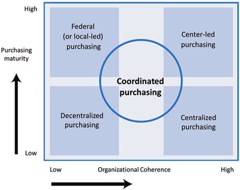 1 Organizational Approaches For Procurement Download Scientific Diagram