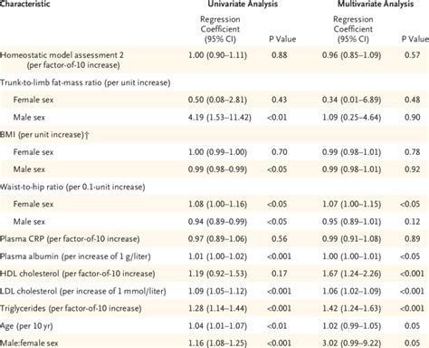 rbp4 in univariate and multivariate regression analysis download table