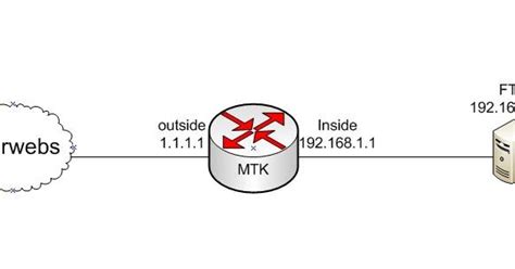 Nat And Masquerade ~ Network Is Fun