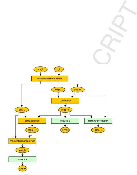 Optimized Cuda Function Pipeline Rectangles Circles And Arrows Denote Download Scientific