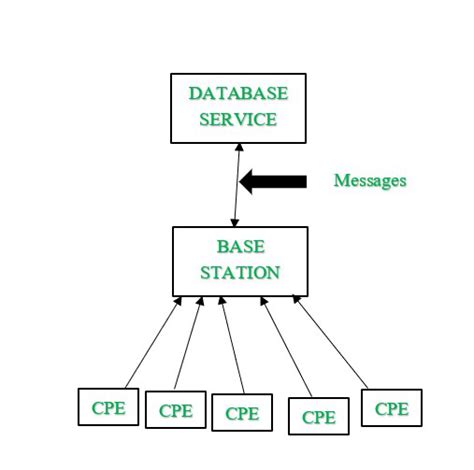 What Is Wran Wireless Regional Area Network Geeksforgeeks