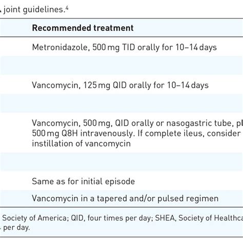 Idsa And Shea Joint Guidelines 6 Download Scientific Diagram