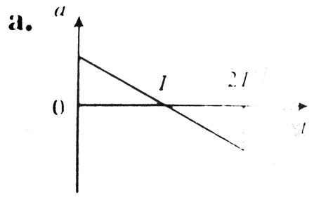 The X T Graph Of A Particle Moving Along A Straight Line Is Shown In Figure The A T Graph Of The