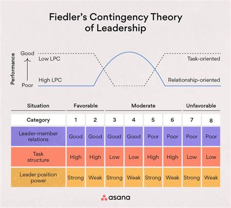 Fiedler S Contingency Theory Of Leadership Lpc