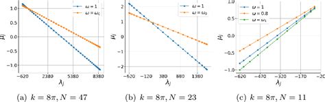 Figure 31 From A Neural Multigrid Solver For Helmholtz Equations With