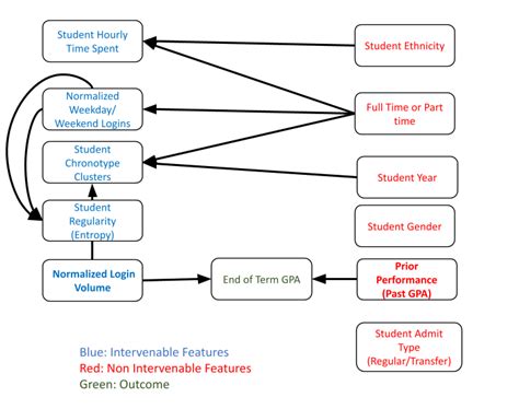 Causal Relationship Exploration Between Student Demographics Login