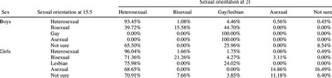Probabilities For Reported Sexual Orientation From 155 To 21 Years Old