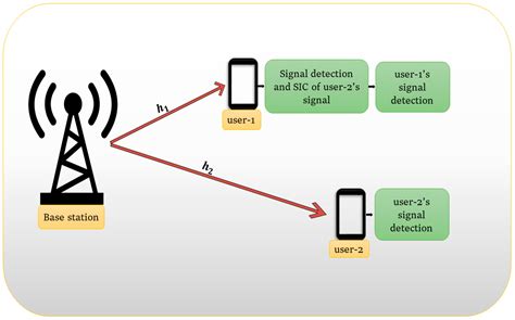 Differential Evolution Optimized Non Orthogonal Multiple Access For Sum Rate Maximization