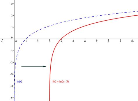 April 12 Graphing Natural Logs And E Henochmath