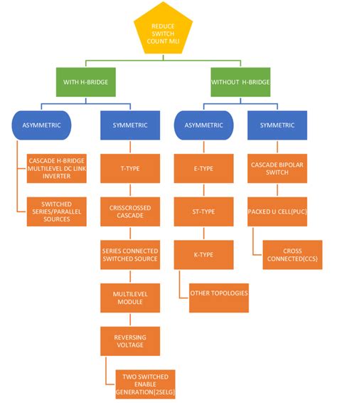 Topologies Of Reduced Switch Count Multilevel Inverters Download Scientific Diagram