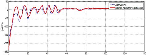 Improved Real Time Target Tracking System Based On Cam Shift And Kalman Filtering Techniques