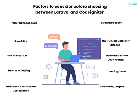 Laravel Vs Codeigniter Comparison Between Popular Php Frameworks