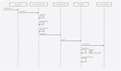 android14 ams 剖析—— activity 启动分析之 activityrecord 的构建 android framework
