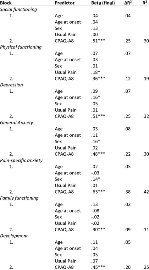 Hierarchical Regression Coefficients Download Table