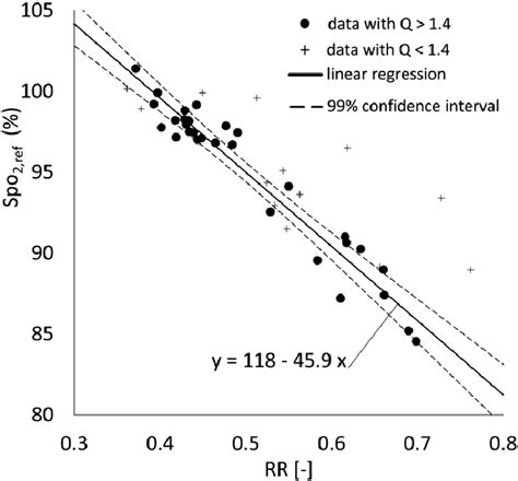 The Calibration Curve Regression Line Based On Filtered Data Q 14