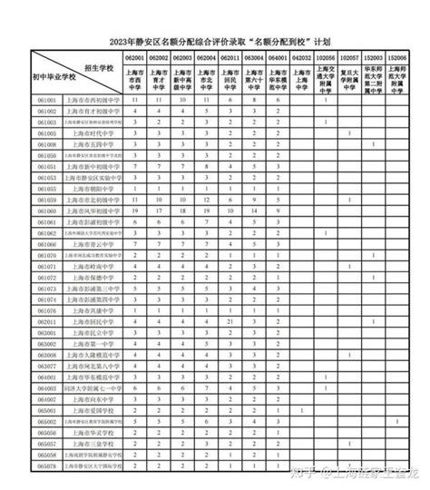 16区全 2023上海中考名额分配到校计划汇总 知乎