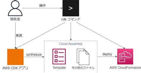 第1回 Aws Cdk とは：アプリの開発キット もっとじっくり Aws Cdk のコンセプト オブジェクトの広場