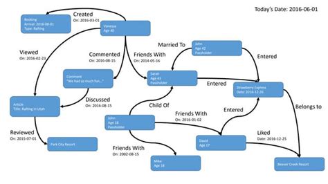 Graph Database Example Ppt