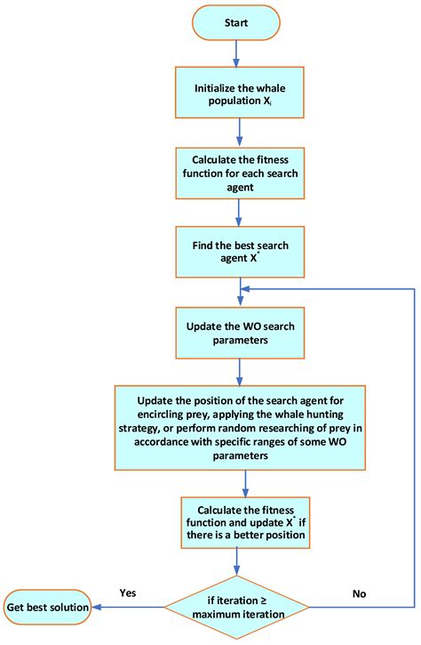 Energy Efficient Control Of A Gas Turbine Power Generation System