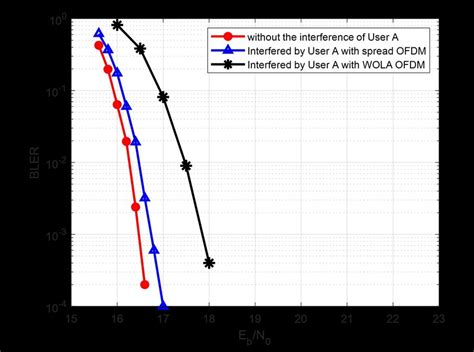 Bler Vs Abn0 Curves Of Target User B In Three Cases Download
