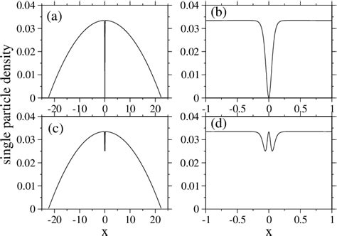Panel A The Initial T 0 Single Particle Density Function For The