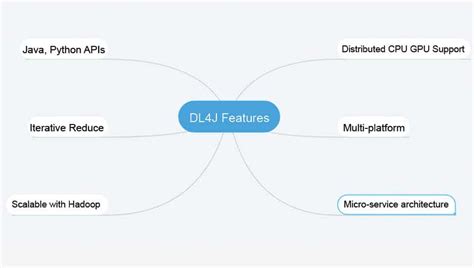 An Introduction To Deeplearning4j The Distributed Deep Learning Library