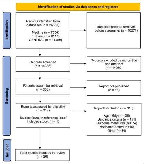 The PRISMA 2020 Statement An Updated Guideline For Reporting