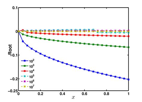 Color Online Variation Of One Of The Real Roots Of Eq 38 As A