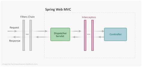 Inside A Spring Boot Application From Startup To Handling Requests By Saurav Kumar Feb