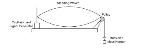 Stationary Waves Worksheets Questions And Revision Mme