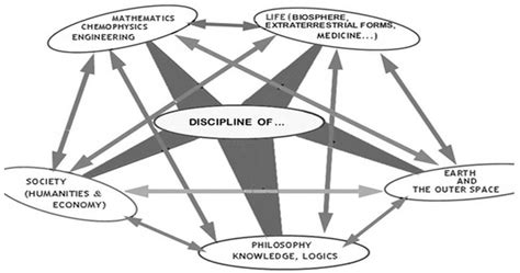 One Way Of Grouping Scientific Disciplines Download Scientific Diagram