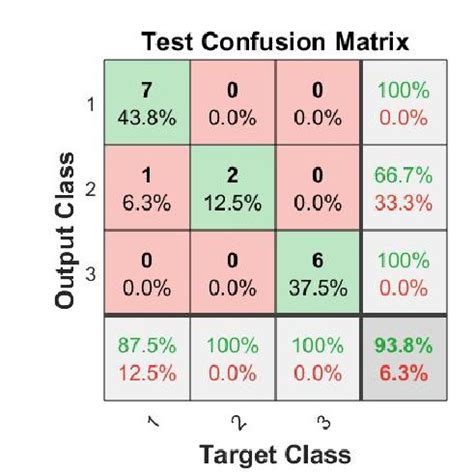 Confusion Matrix Normal Benign And Malignant Download Scientific Diagram