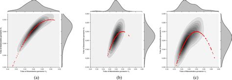 Joint Distribution Plot Between The Dimensionless Parameters π 1 And π Download Scientific