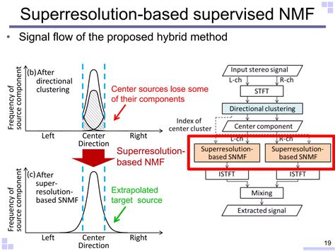 Superresolution Based Stereo Signal Separation Via Supervised