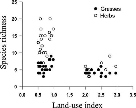 Relationship Between Land Use Intensity [represented By The Land Use Download Scientific
