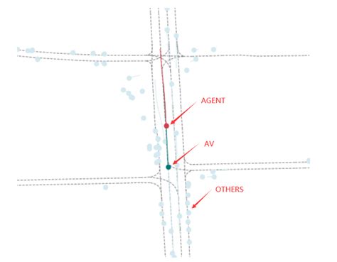 车辆轨迹预测系列 五 ：argoverse api forecasting tutorial代码解析 csdn博客