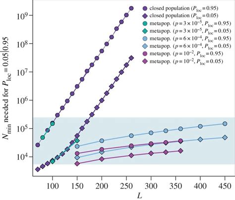 Minimum Population Size Nmin Needed To Achieve A Local Persistence
