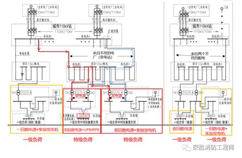 两张图供配电电源要求全搞定 土木在线
