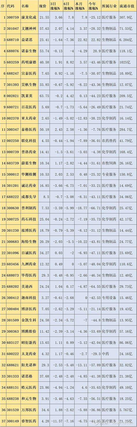 Cro企业谁是盈利最强的？ 美国参议院官网显示，当地9月19日，针对中国部分生物公司的《生物安全法》未被纳入ndaa美国《2025财年国防授权法案》 雪球