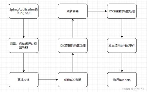 十分钟带你了解springboot启动流程 springboot 怎么启动各个插件的 csdn博客