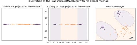subspace method example on subspace shift dataset — skada scikit