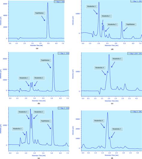 Hplc Elution Profile Of Samples Eluted At 24 H Interval Of A