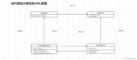 Java中 种面试常考的设计模式之迭代器模式 Iterator 行为型模式 阿里云开发者社区