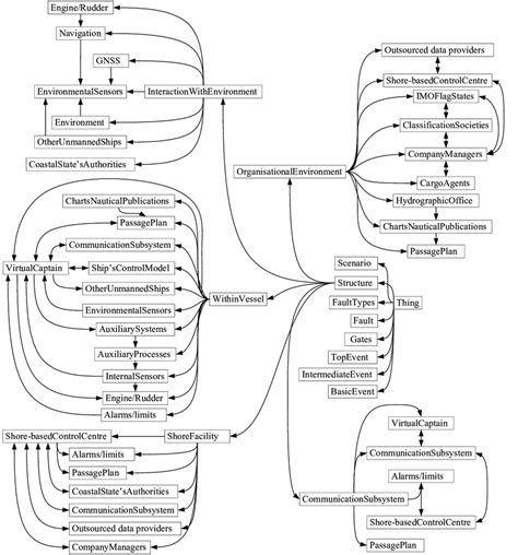 Ontology Model Of System Safety Analysis For Autonomous Ships Download Scientific Diagram