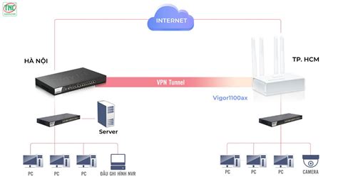 Router Wifi DrayTek Vigor1100ax Chính hãng giá rẻ
