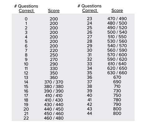 How The Digital Sat Is Scored — Ivy Lounge Test Prep