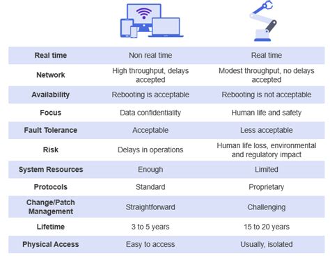 How To Build An Ot Cyber Security Program Cio News