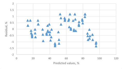 The Residual Plot Of The Linear Calibration Equation For Resistive