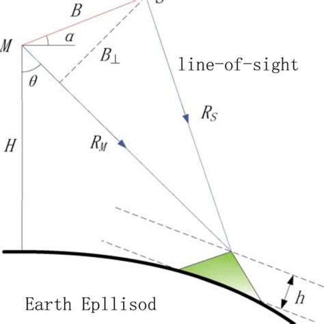 The Geometry Of Repeat Pass Sar Interferometry Download Scientific